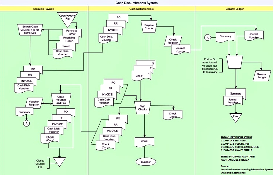 Sistem Informasi Akuntansi (SIA): Tugas Ke-2 (DFD dan Flow Chart)