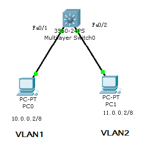 CCNA Labs: Lab 23 Layer 3 switch