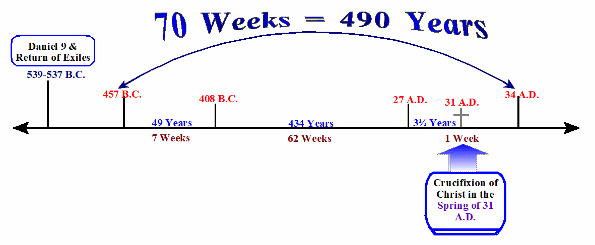 Biblical 70 Weeks: Daniel 9:27
