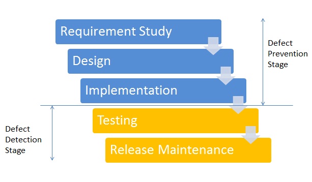 Software Testing & Templates: What is the role of a tester in defect ...