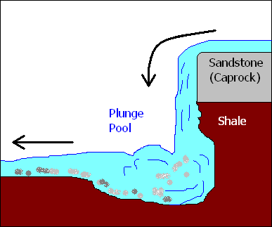 Geography 12: Plunge Pools