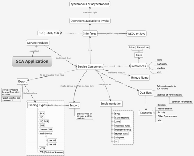 Integration Solutions: The Fundamental SOA Programming Model