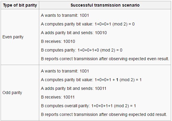 Parity Bit ~ Venkat's Blog