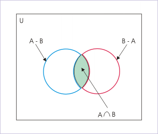 Difference of Sets | Marvelous Math