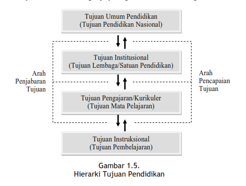 EMPAT KOMPONEN UTAMA KURIKULUM (Tujuan) - Sekolahdasar.id