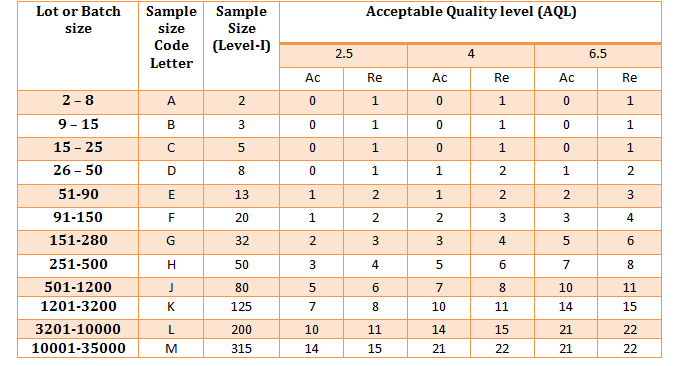 AQL Charts for Quality Inspection | Online Clothing Study