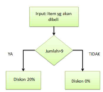 Definsi Algoritma, Flowchart, Struktur, Variable, tipe data, dan ...