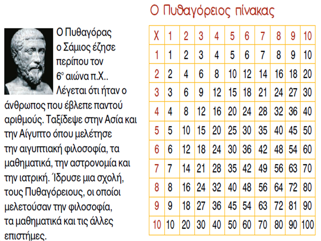 Στον αστερισμό της Τρίτης τάξης! : Πυθαγόρειος πίνακας