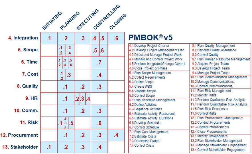 Preparación PMP: Procesos de la dirección de proyectos PMBOK Quinta edición