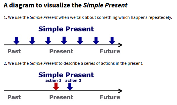 Siti Fatimah Lutfiana's Blog: English Tenses : Simple Present Tense