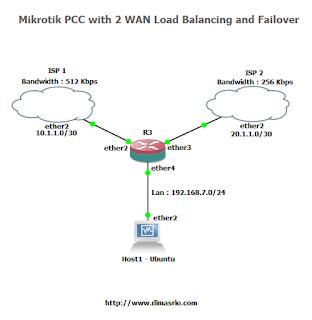 Konfigurasi Mikrotik PCC Load Balancing dan Failover 2 ISP ~ #bagasadeta