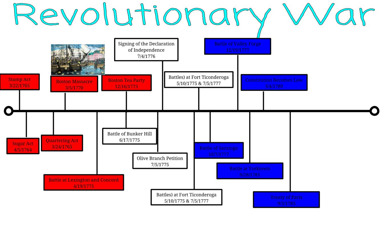 IT'S About Learning: Creating Revolutionary Timelines with Google Draw