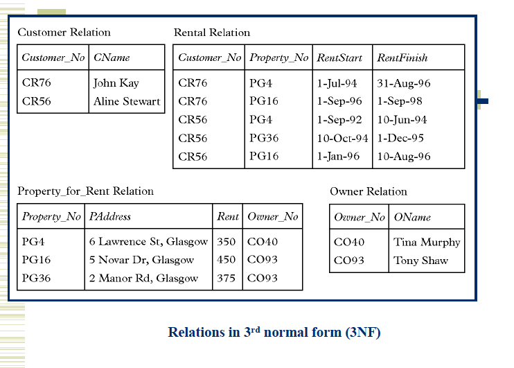 Database: 3rd Normal Form(3NF)