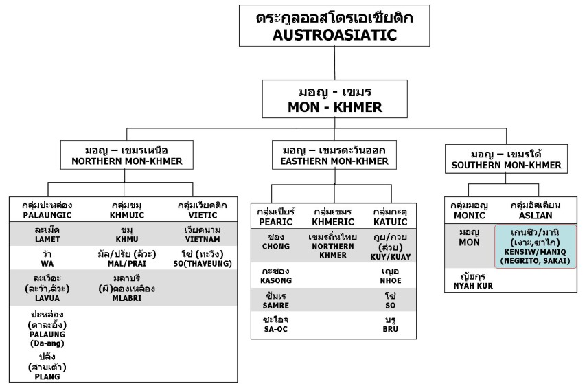 Austro-Asiatic languages