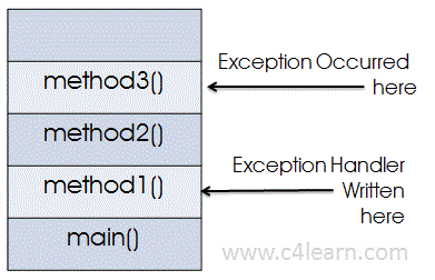 Java Exception Propagation | MCA IGNOU GROUP