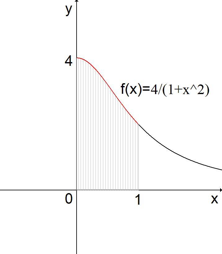 KiwenLau: Calculate PI using MPI with three different methods