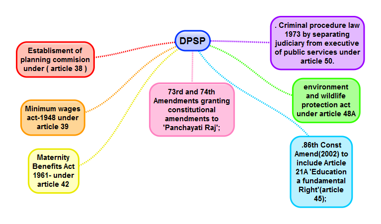 DIRECTIVE PRINCIPLES DPSP MINDMAPS ~ UPSC ACADEMY