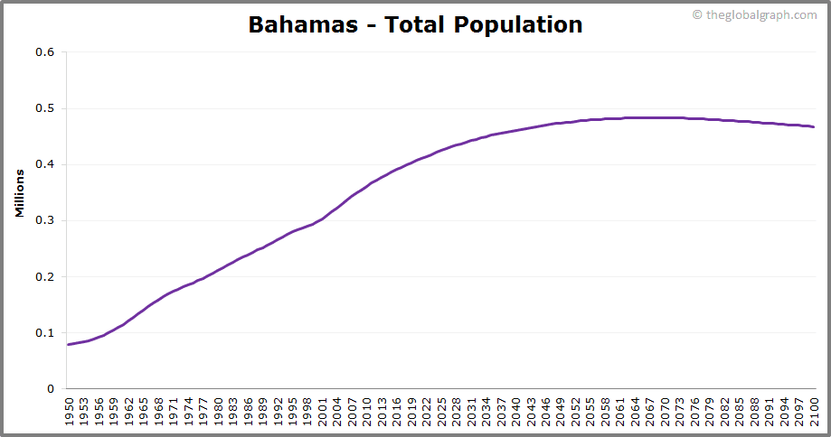 Bahamas Population | 2021 | The Global Graph