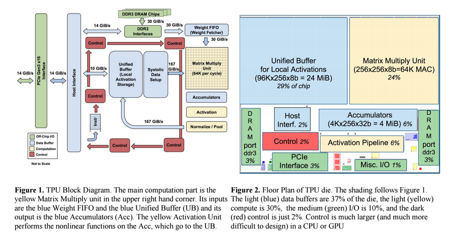 Nuit Blanche: In-Datacenter Performance Analysis of a Tensor Processing Unit (TM)