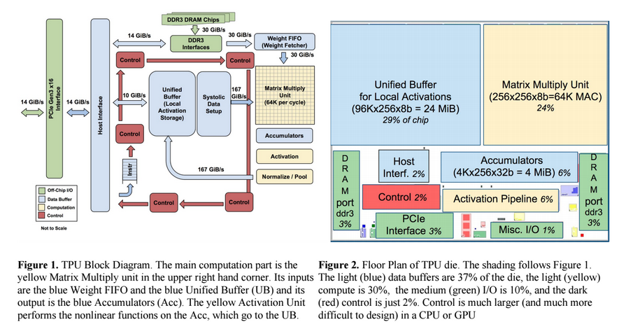 Nuit Blanche: In-Datacenter Performance Analysis of a Tensor Processing ...