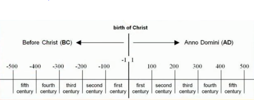 Ancient Indian History Timeline