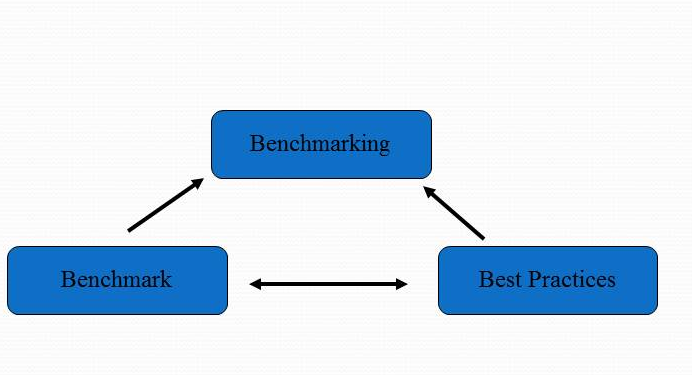 Management Frameworks : Benchmarking