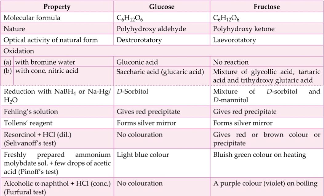 CHEM BRAINS: Biomolecules Five Marks