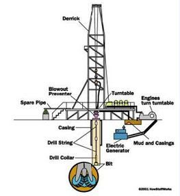TOTAL BOR *** SUMATERA SELATAN: Jenis dan Fungsi RIG