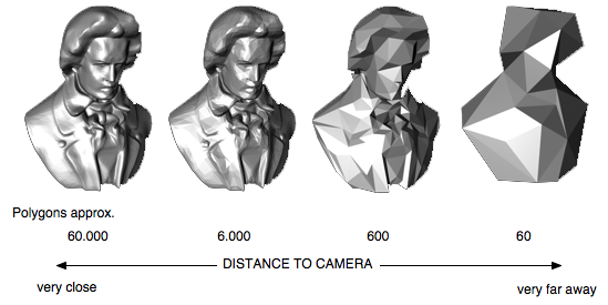 MECSICOU: LOD level of detail en Unity3D