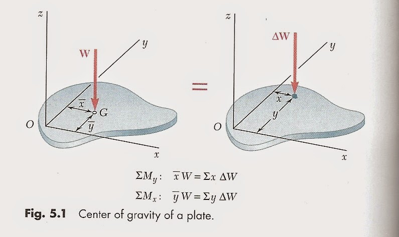 ENGR Mechanics: Statics: Chapter 5.1-5.5: Distributed Forces: Centroids and Centers of Gravity