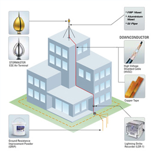 PEMASANGAN PENANGKAL PETIR - Guntur Penangkal Petir | Penangkal Petir ...