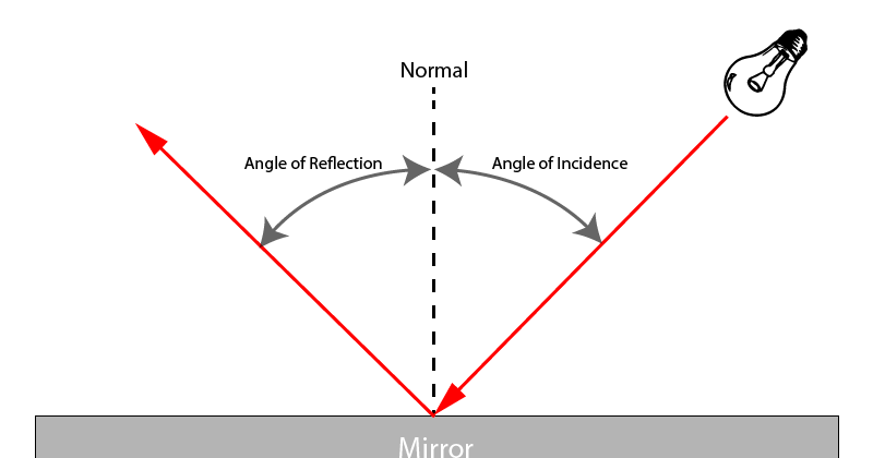 Optics: 11.6 Laws of Reflection