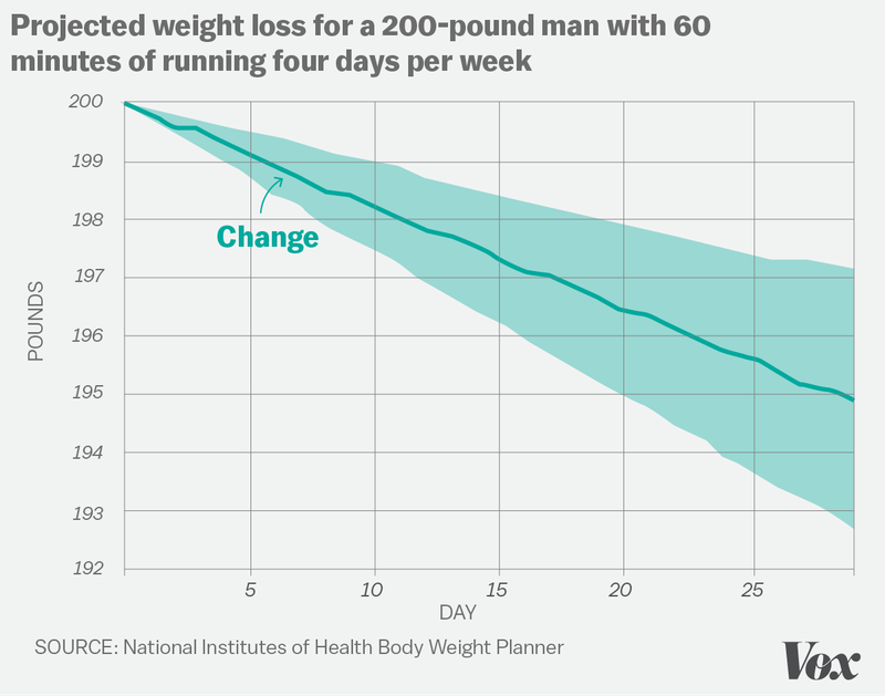 The science is in: exercise won’t help you lose much weight