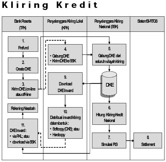 SISTEM KLIRING NASIONAL BANK INDONESIA | Adiriyadi's Blog