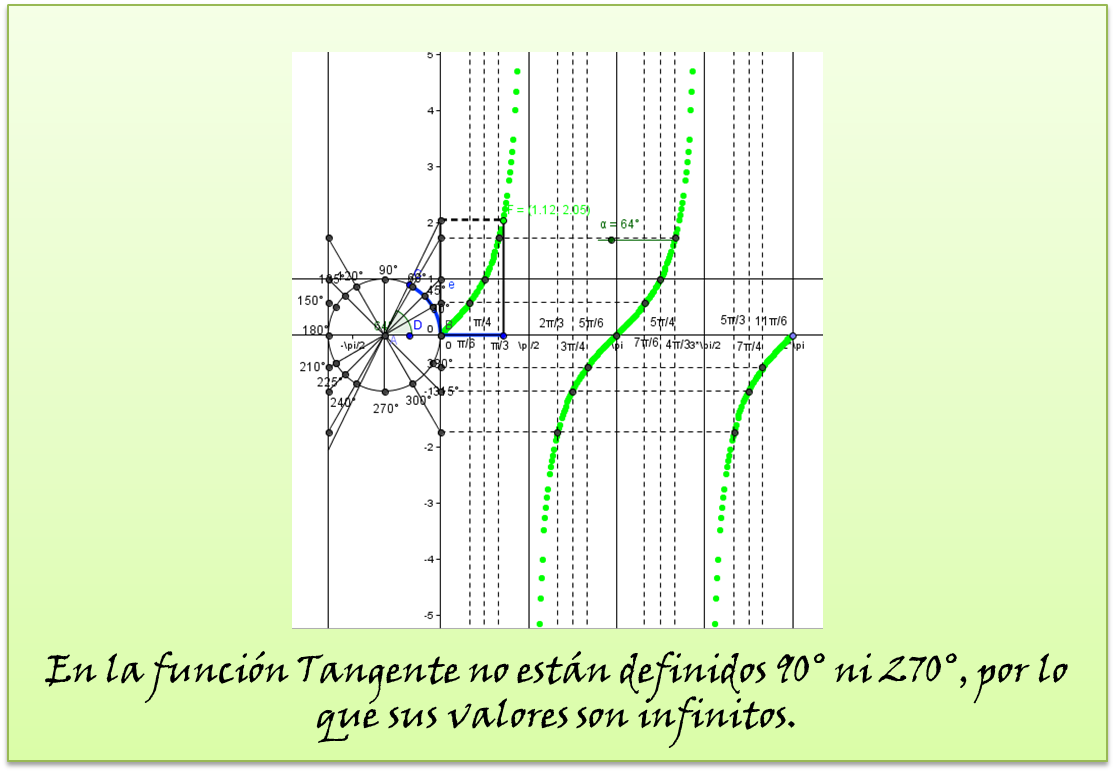 funciones trigonometricas: FUNCIÓN TANGENTE