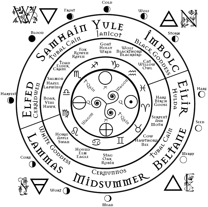 American Folkloric Witchcraft: Laying the Compass