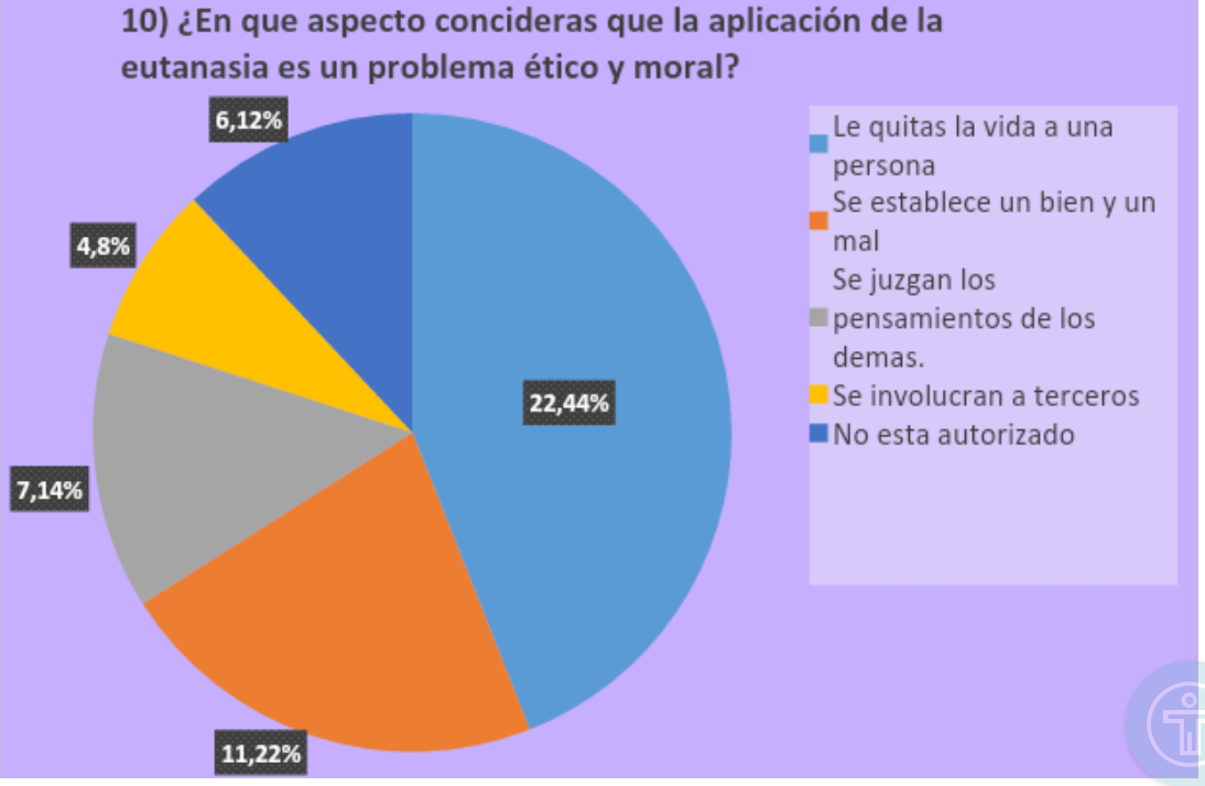 La Eutanasia: RESULTADOS OBTENIDOS