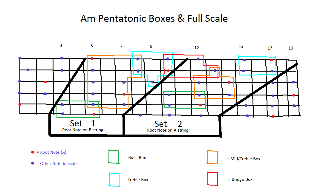 James's Guitar Lessons: First Lesson: Pentatonic Boxes