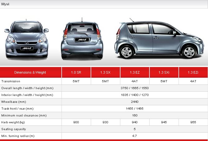 My Info for all: Spesifikasi Perodua Myvi 1.3 EZ 2010