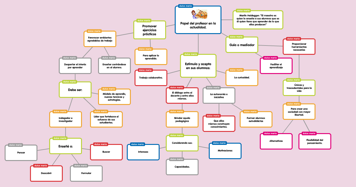 El sujeto y su formación profesional: Mapa conceptual