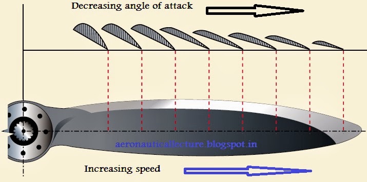 Newtons law & Propeller