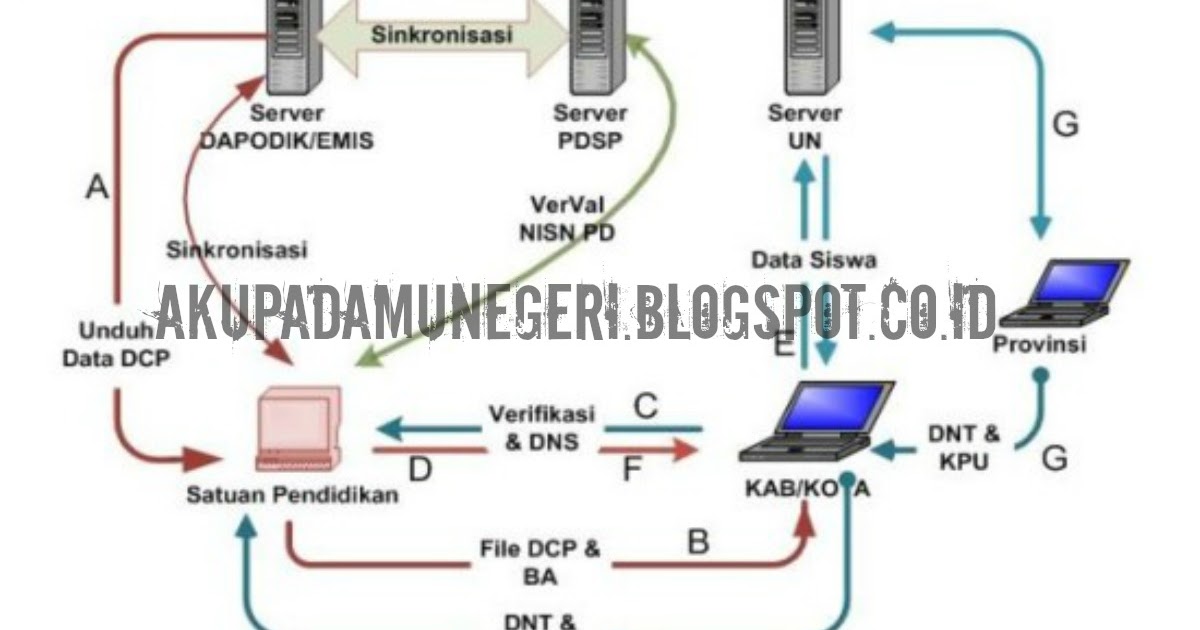 Cara Mendaftarkan Peserta Ujian Nasional (UN) 2016 melalui Dapodik ...