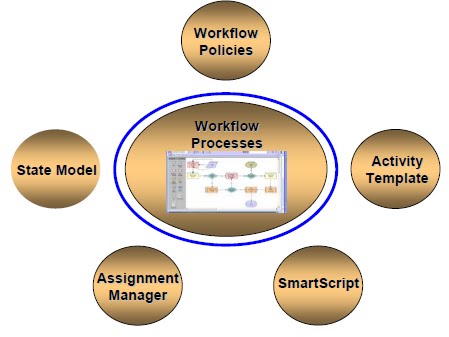 Siebel Community: What is Siebel Workflow?