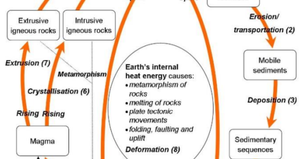 Earth Learning Idea: The rock cycle - common misconceptions