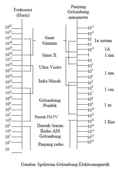 LES ELEKTRONIKA: Dioda Infra Merah atau Infra Red