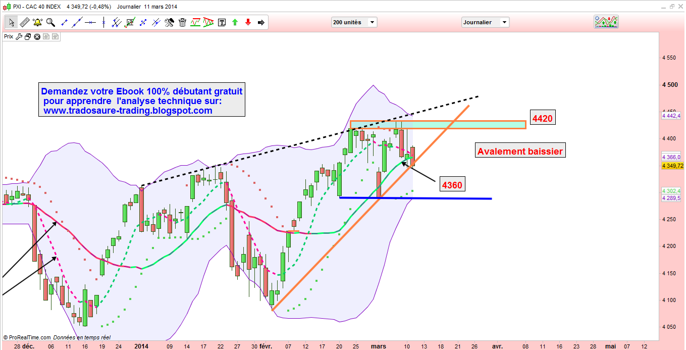 Le CAC confirme sa "ligne de poussée". | TRADOSAURE TRADING