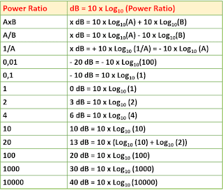 Erna's blog: dB , dBm, Optical Power