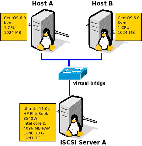 Krystianek's blog: Linux: Sharing disks via iSCSI on Ubuntu 11.04