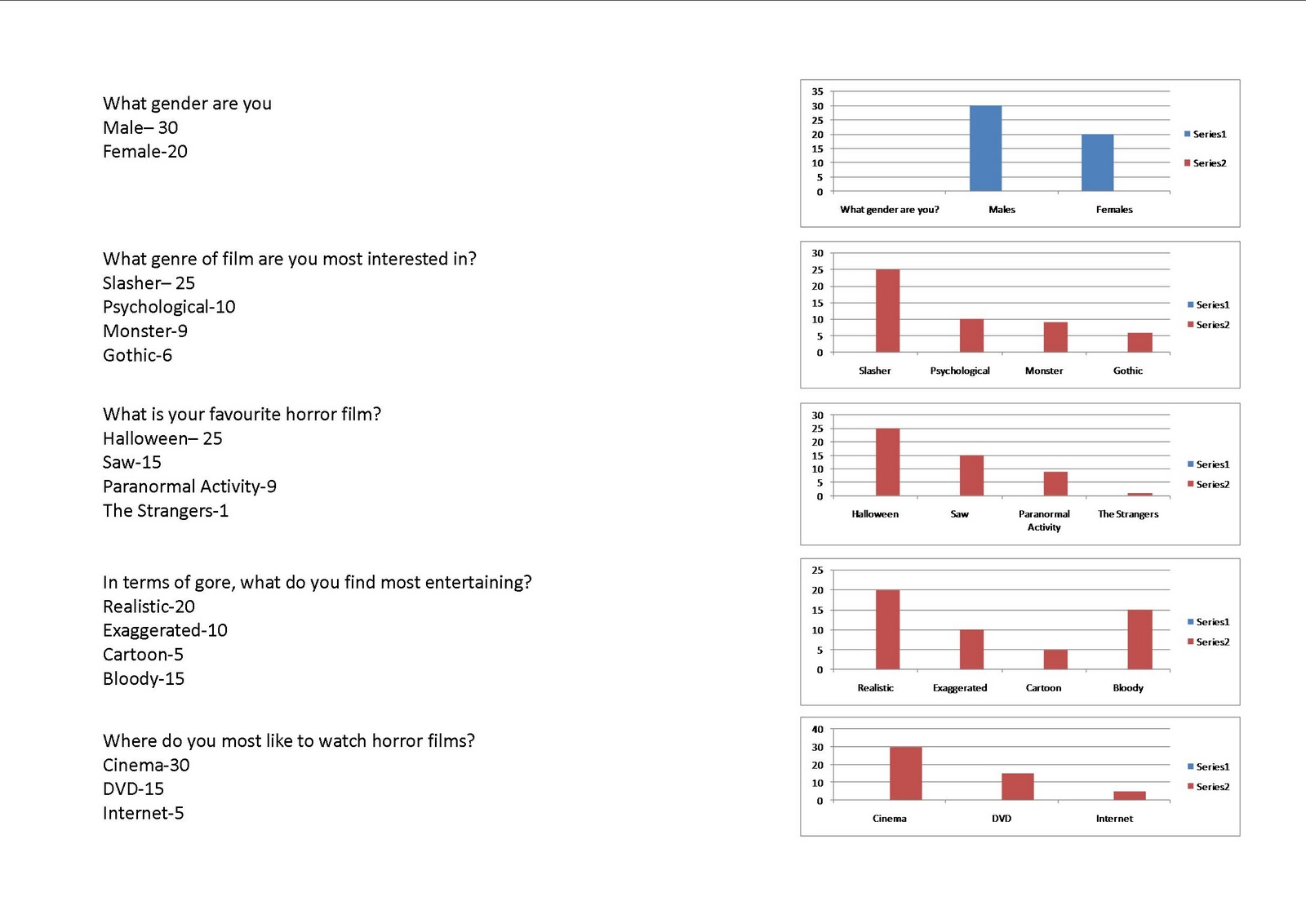 A2 Advanced Portfolio: Questionnaire Response - 50 candidates