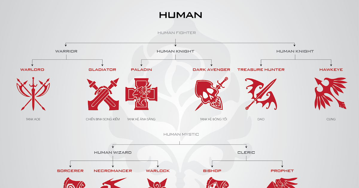 [Lineage 2 Classic] : Trường Phái